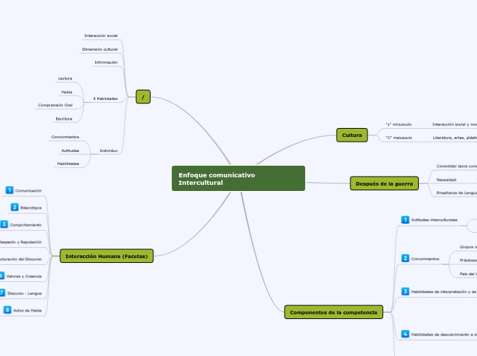 Enfoque comunicativo Intercultural - Mind Map
