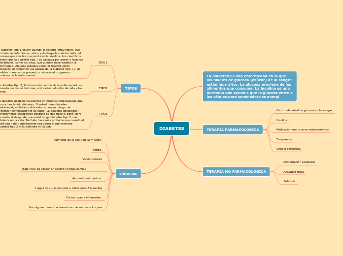 DIABETES - Mind Map