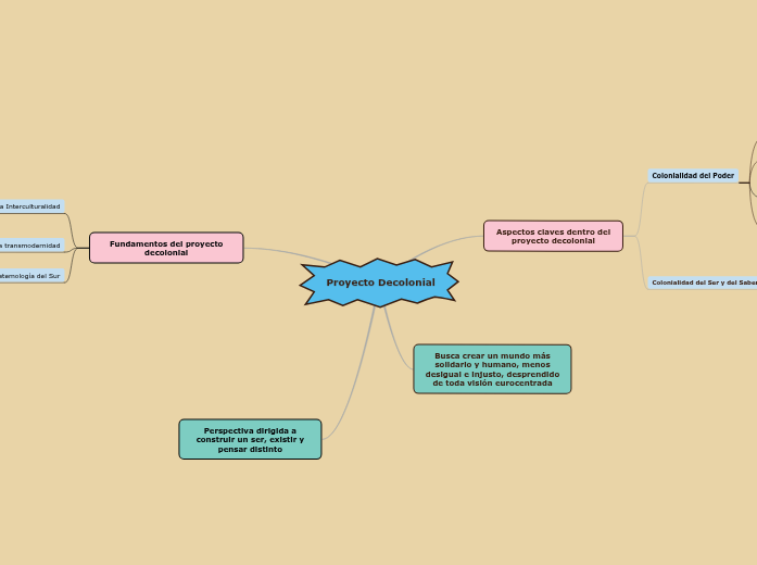 Proyecto Decolonial - Mind Map