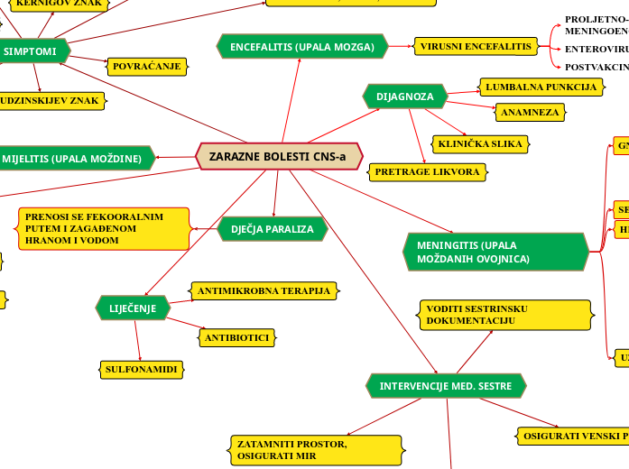 ZARAZNE BOLESTI CNS-a - Mind Map