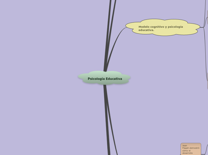 Psicología Educativa Mind Map