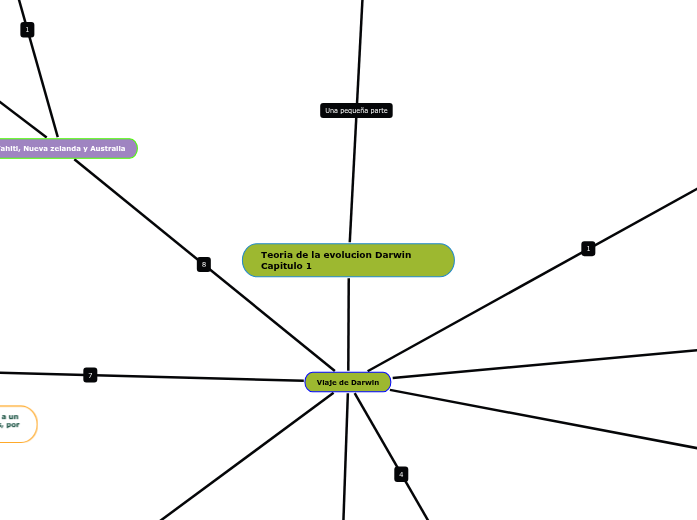 Teoria de la evolucion Darwin Capitu...- Mind Map
