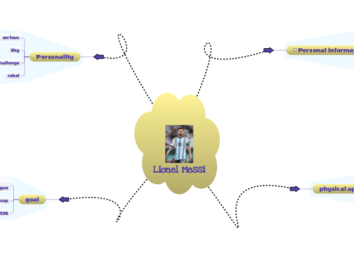 Lionel Messi - Mind Map