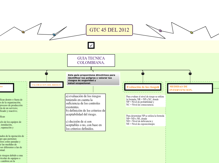 GTC 45 DEL 2012 - Mind Map