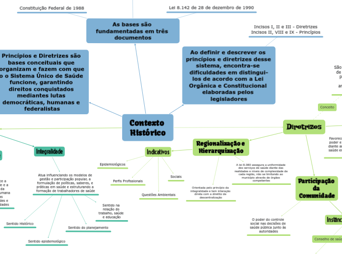 Contexto Histórico - Mind Map