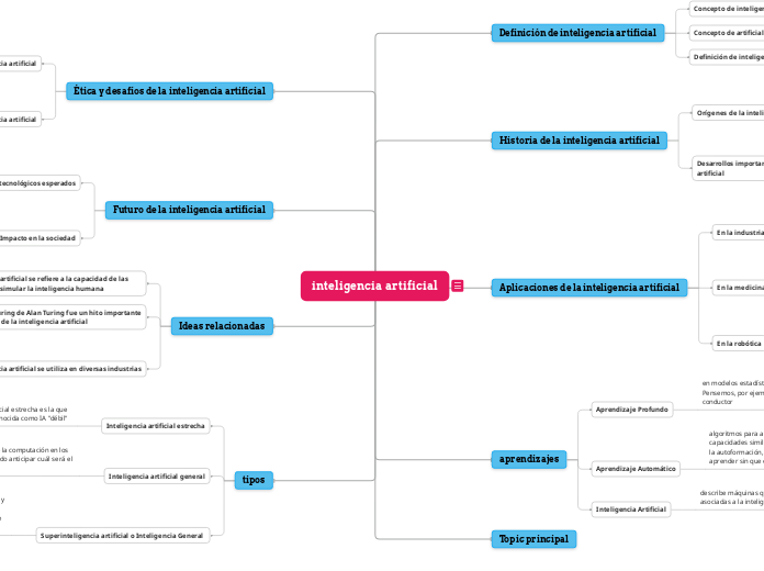 inteligencia artificial - Mind Map