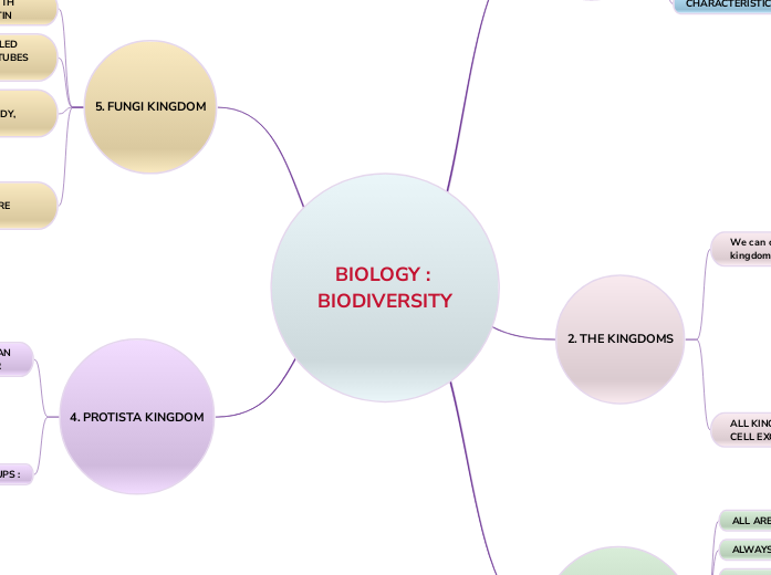 BIOLOGY : BIODIVERSITY - Mind Map