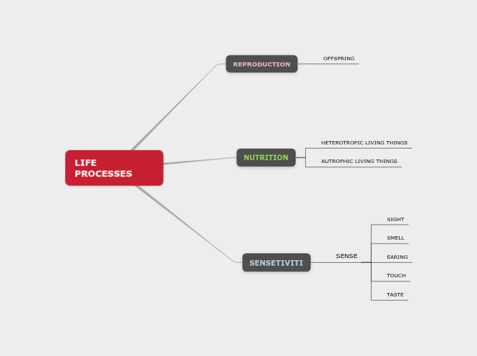 LIFE PROCESSES - Mind Map