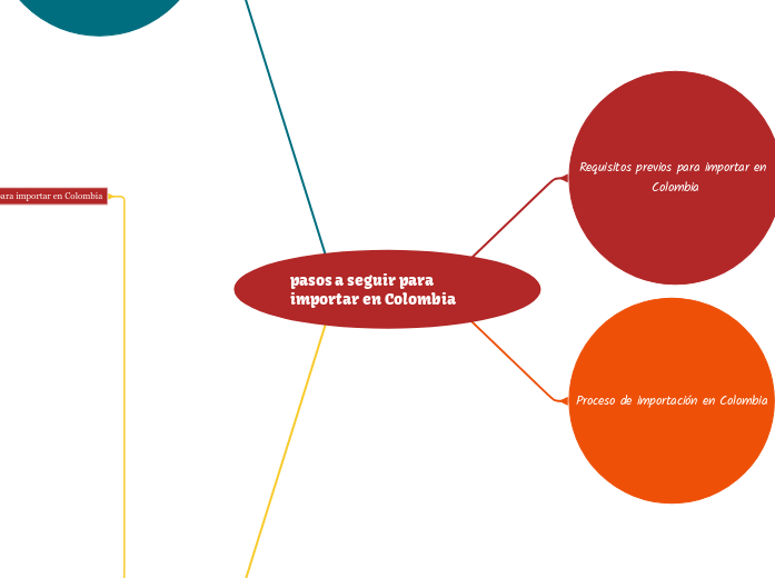 pasos a seguir para importar en Colombia - Mind Map