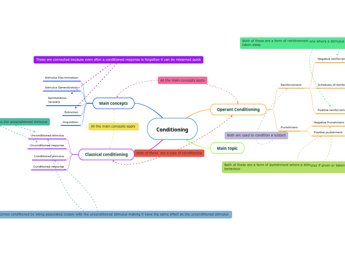 Conditioning - Mind Map