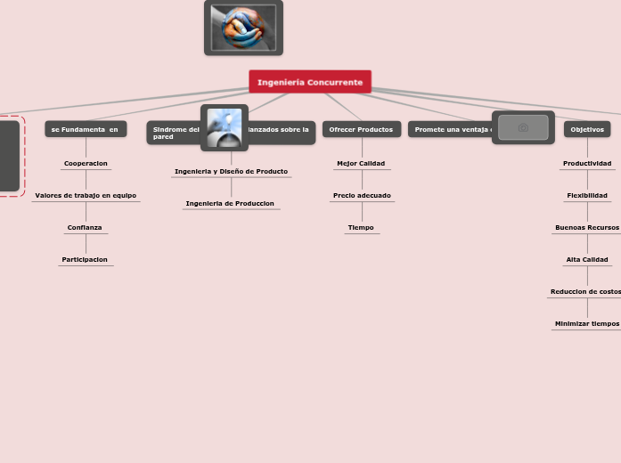 Ingeniería Concurrente | Mapa mental Mindomo
