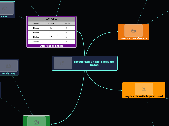 Integridad en las Bases de Datos - Mind Map