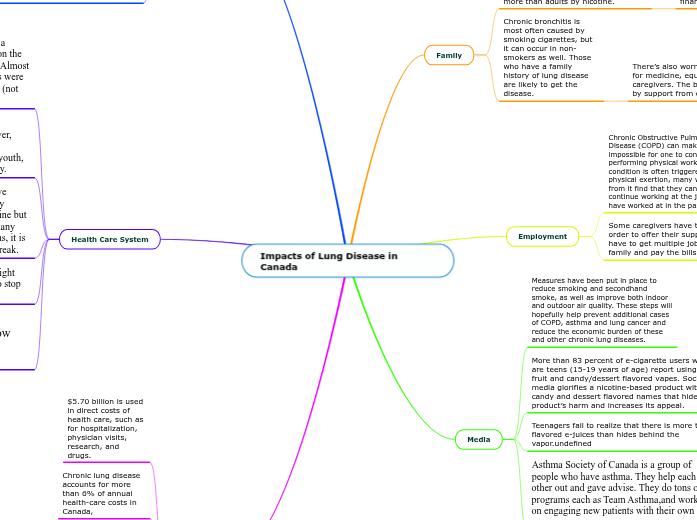 Impacts of Lung Disease in Canada - Mind Map