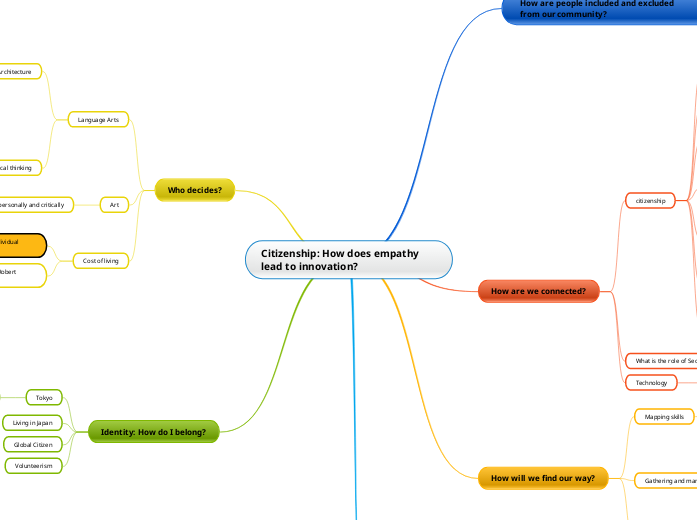 Citizenship: How does empathy lead to inno...- Mind Map