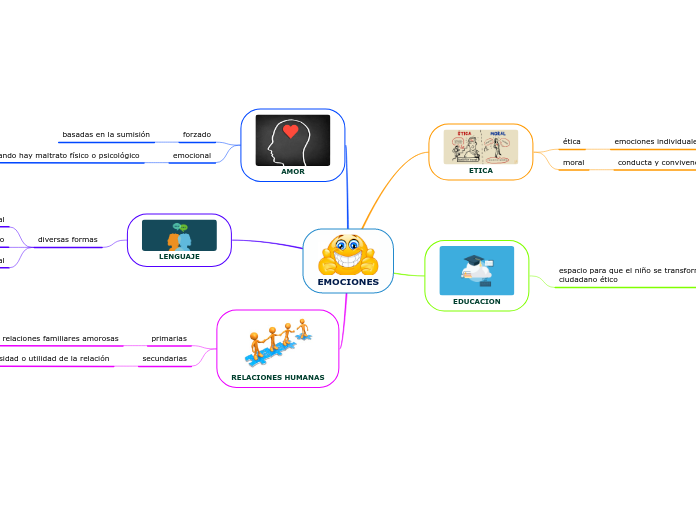 EMOCIONES - Mind Map