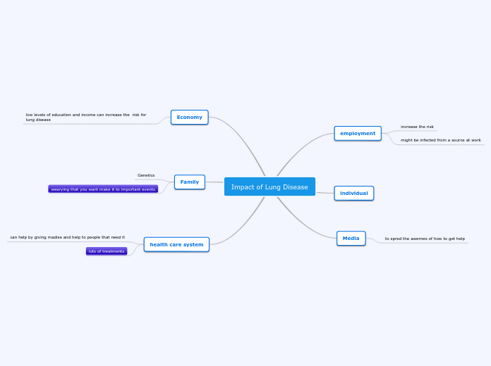 Impact of Lung Disease - Mind Map