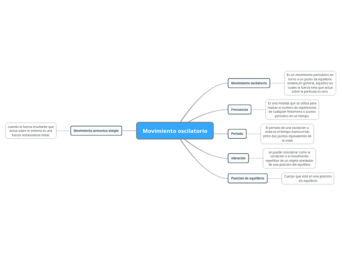Movimiento oscilatorio - Mind Map