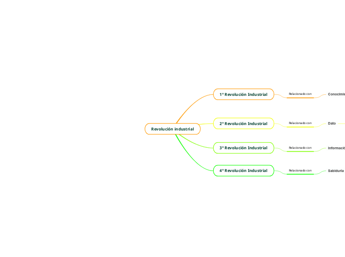 Revolución industrial - Mind Map