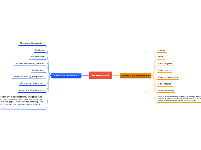 Assessment - Mind Map