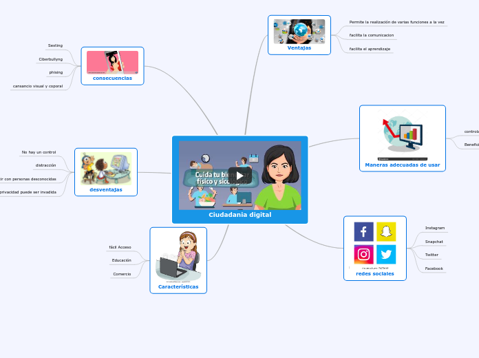 Ciudadania digital - Mind Map