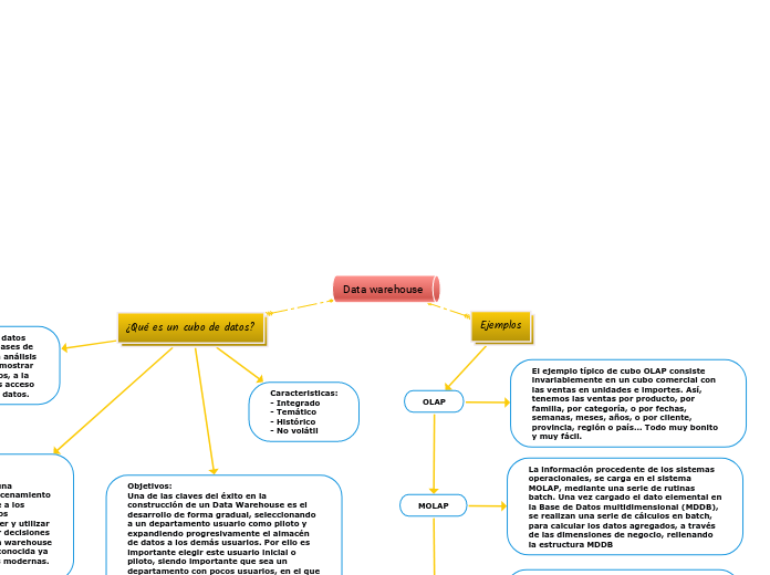 Data warehouse - Mind Map