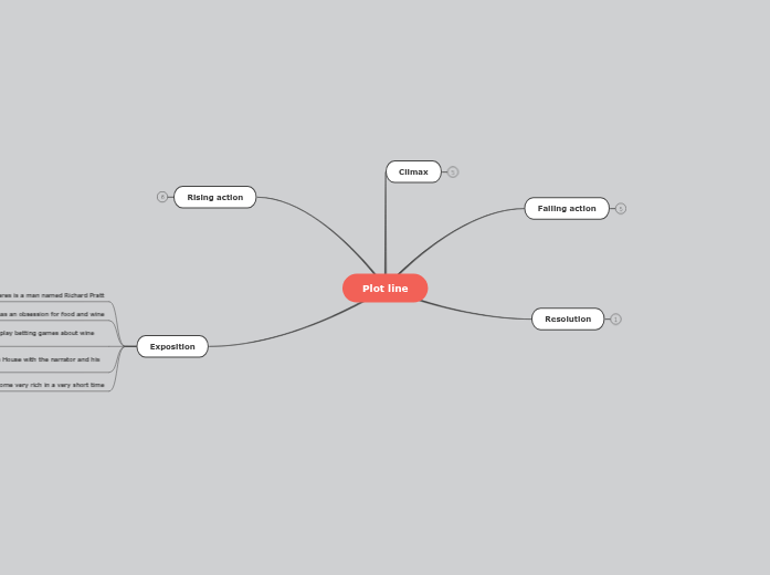Plot line TASTE - Mind Map