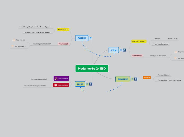 Modal verbs 2º ESO | Mapa mental Mindomo