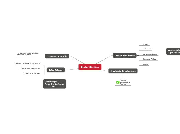 Poder Público - Mapa Mental
