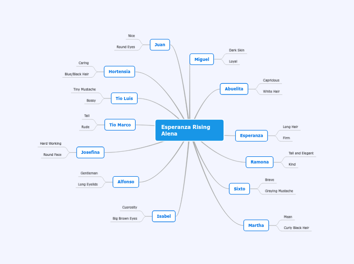 Esperanza Rising Alena - Mind Map