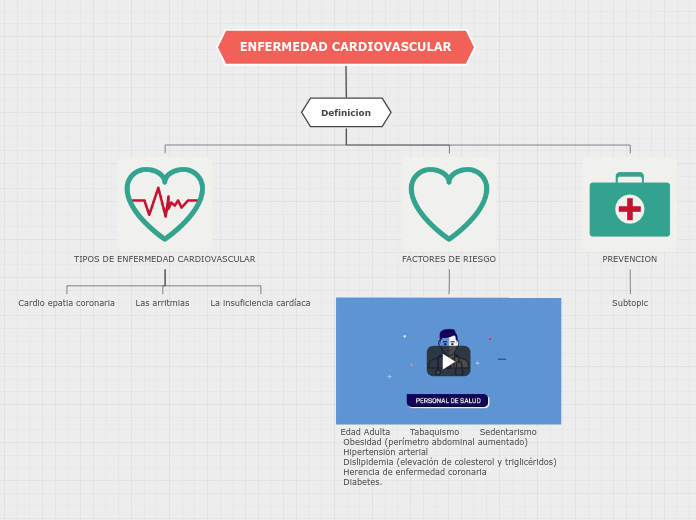 ENFERMEDAD CARDIOVASCULAR copia 2 - Mind Map