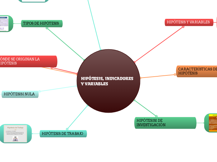 HIPÓTESIS, INDICADORES Y VARIABLES - Mind Map