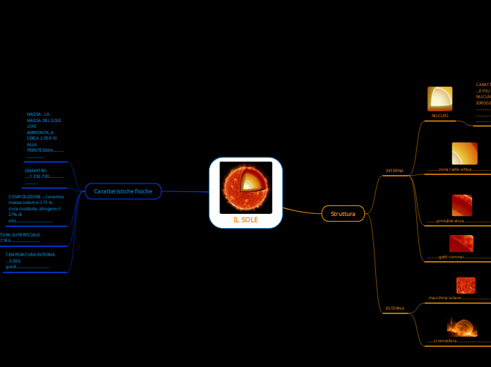 IL SOLE - Mind Map