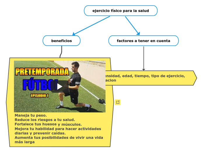 ejercicio físico para la salud - Mind Map