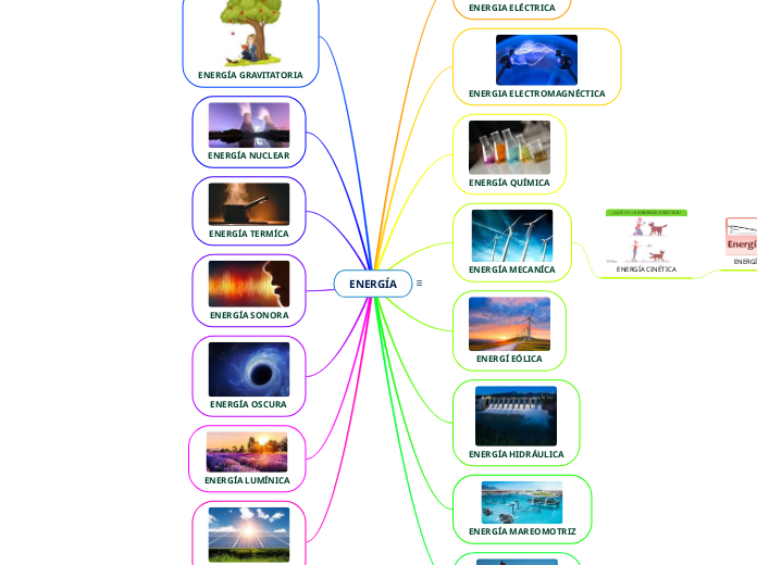 ENERGÍA - Mind Map