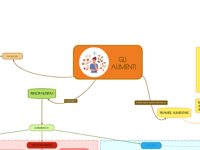 GLI ALIMENTI - Mind Map