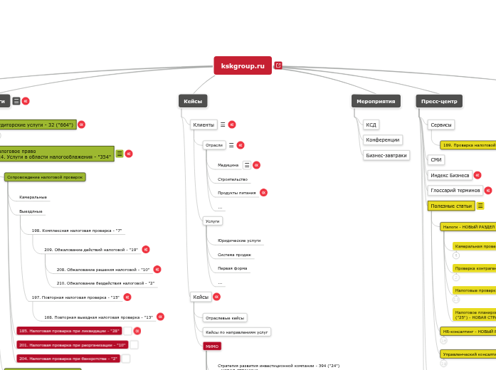 kskgroup.ru - структура (new) - Mind Map
