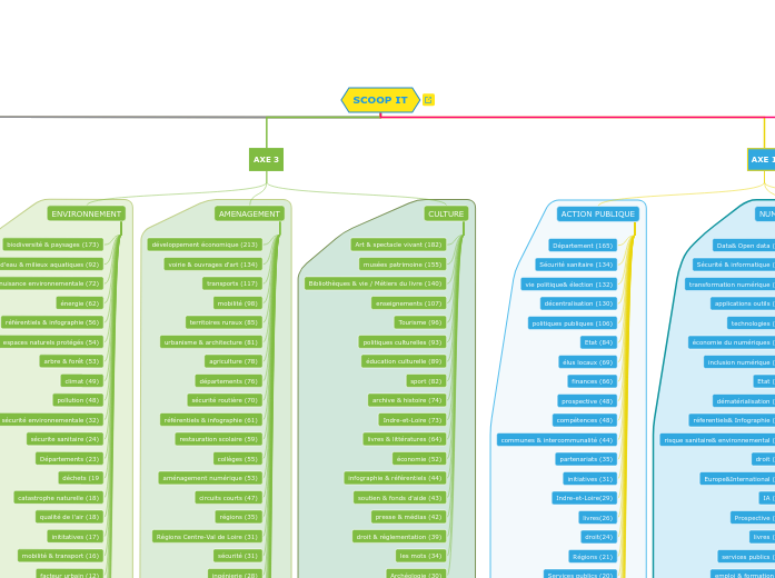 SCOOP IT 2 - Mind Map