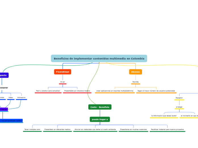 Organigrama - Mind Map