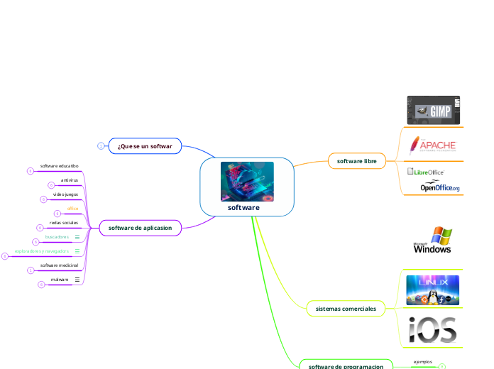 software - Mind Map