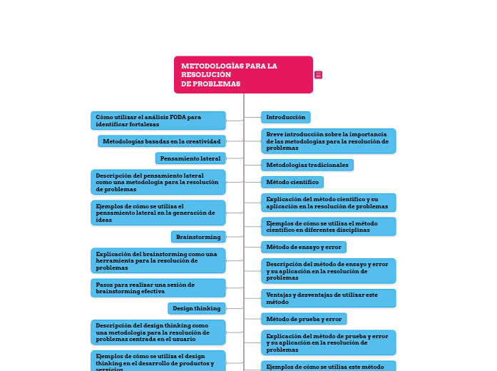 METODOLOGÍAS PARA LA RESOLUCIÓNDE PROBLEMA...- Mind Map