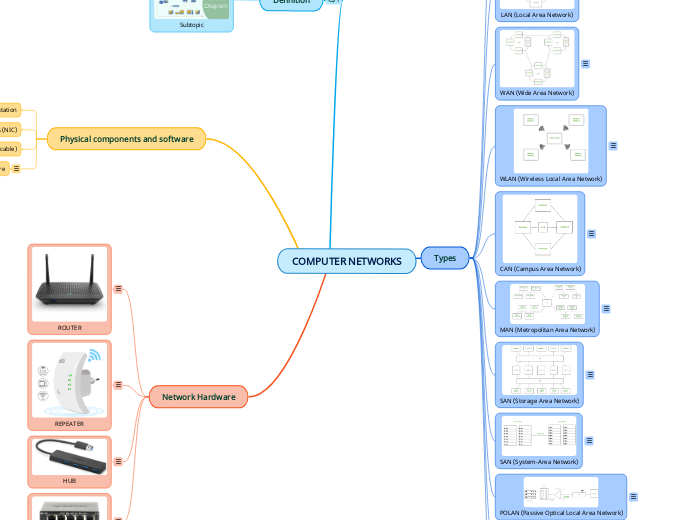 COMPUTER NETWORKS - Mind Map