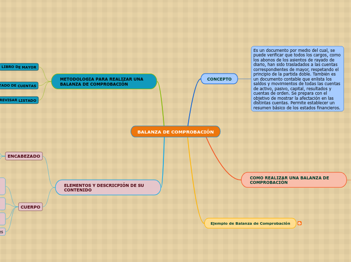 BALANZA DE COMPROBACIÓN - Mind Map