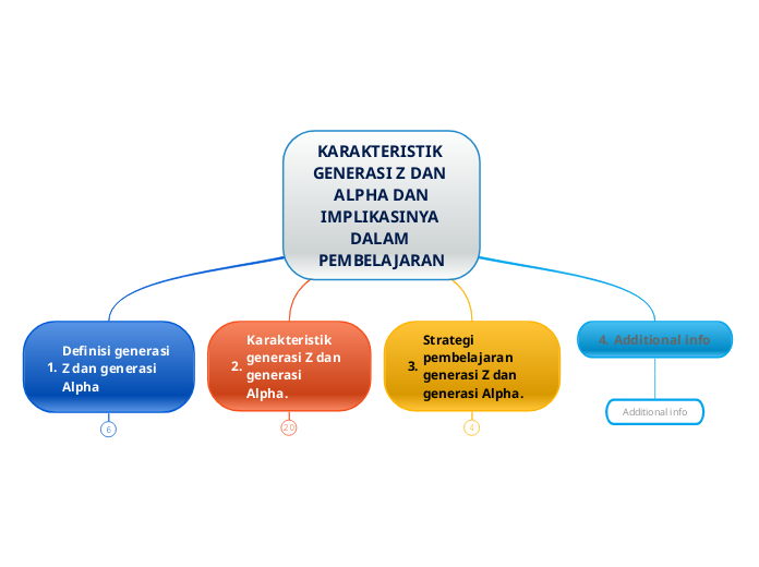 KARAKTERISTIK GENERASI Z DAN ALPHA DANIMPL...- Mind Map