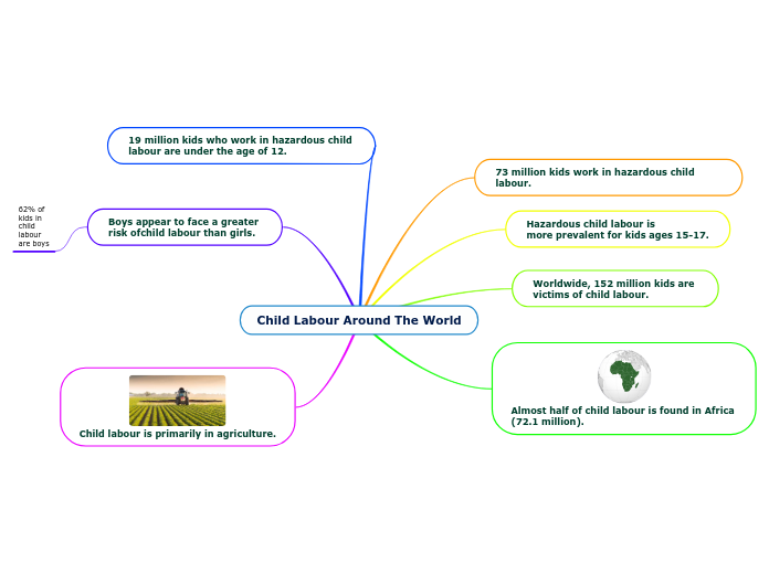 Child Labour Around The World - Mind Map