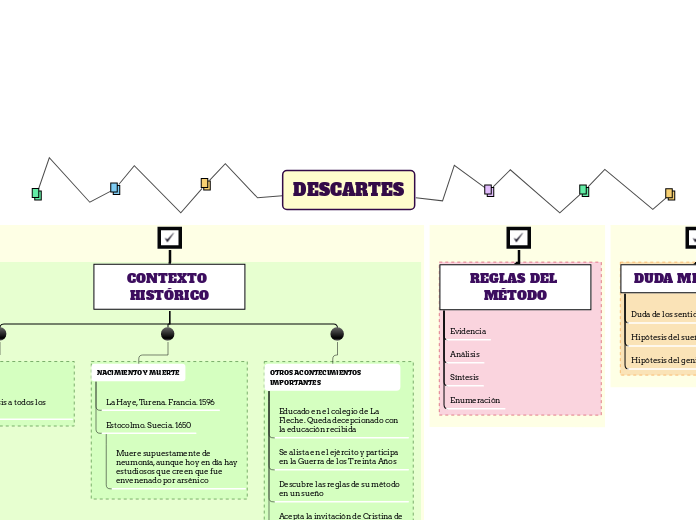 DESCARTES - Mind Map