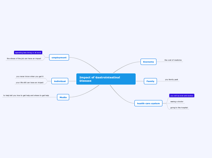 Impact of Gastrointestinal Disease - Mind Map
