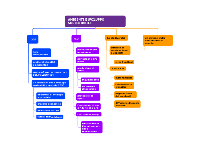 AMBIENTI E SVILUPPO SOSTENIBBILE - Mind Map