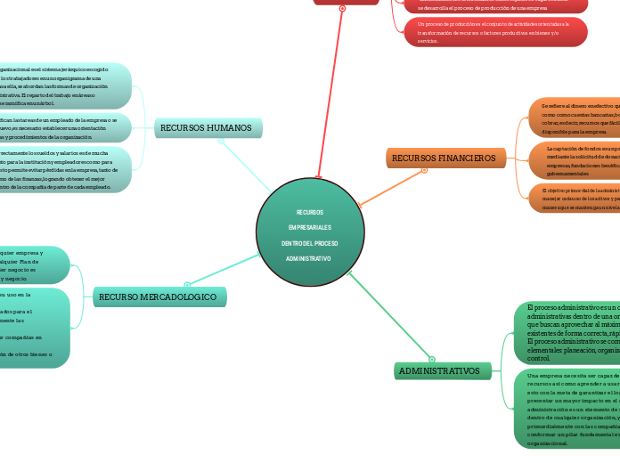 RECURSOS EMPRESARIALES DENTRO DEL PROCESO ...- Mind Map