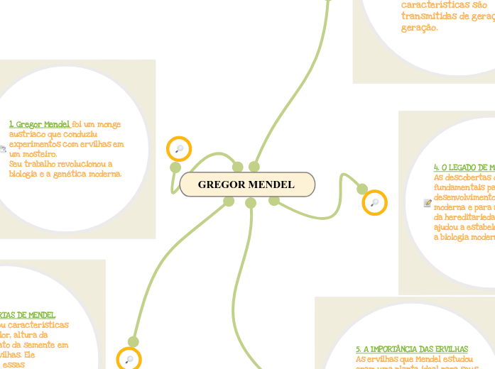 GREGOR MENDEL - Mind Map