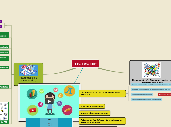 TIC TAC TEP - Mind Map